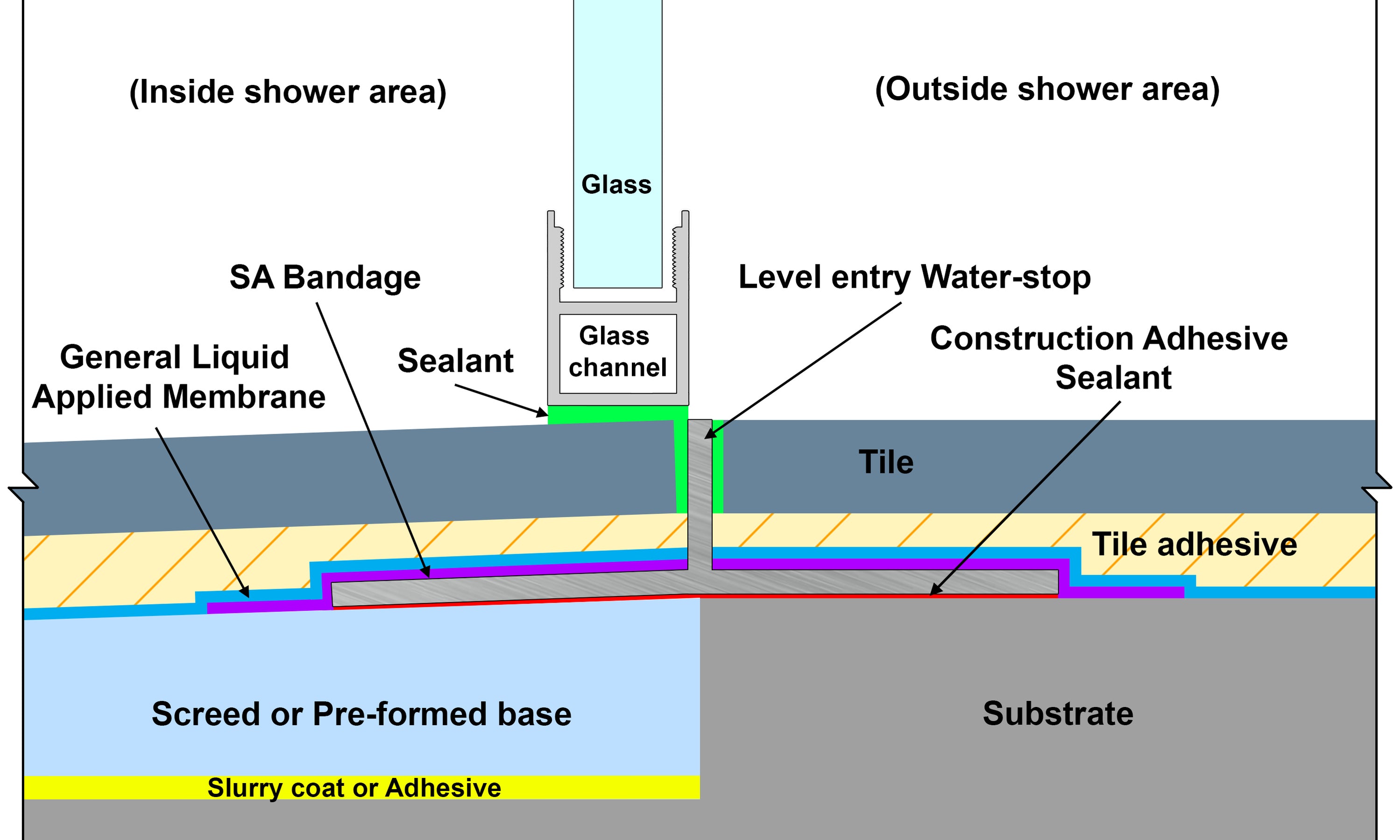 Waterstop LEVEL ENTRY 2.2 — Surtec